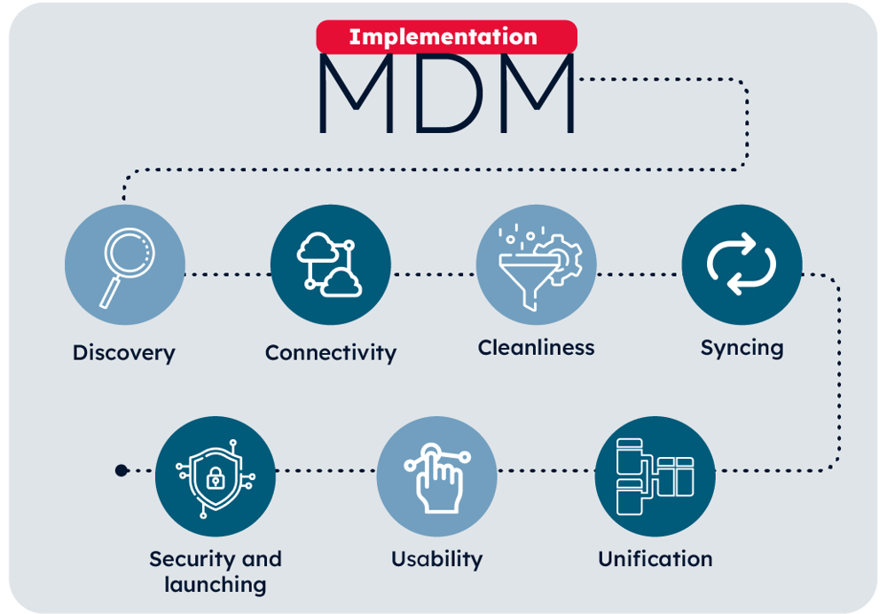 How does Master Data Management impact process optimization?